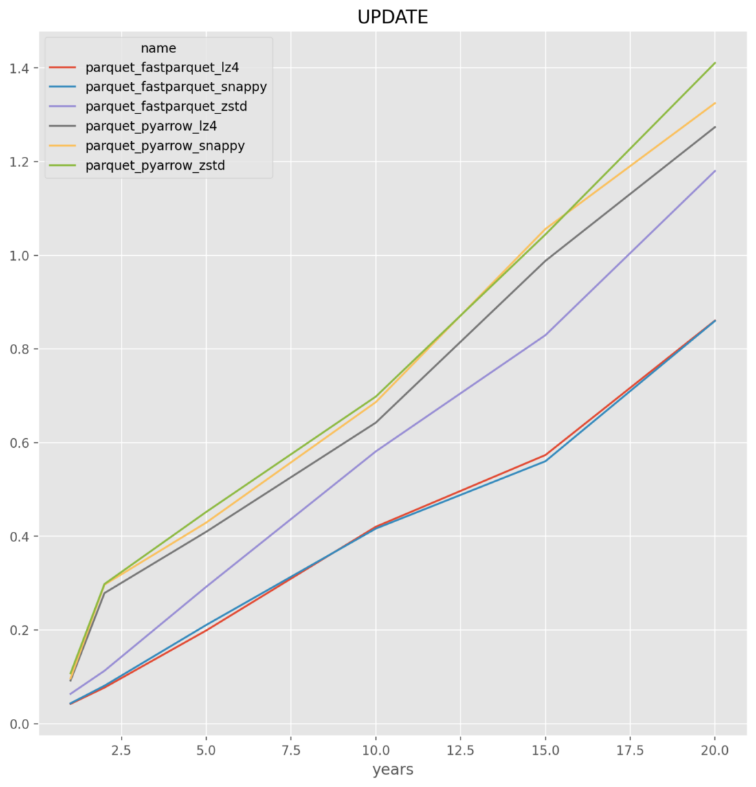 Data Store Speed Comparisons – Sheftel Financial